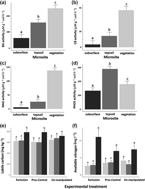 Microbial Enzymes And Soil Nutrients In The Experimental Exclusion