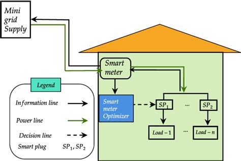 Figure 1 From Modelling An Artiﬁcial Intelligence Based Energy