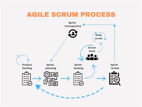 Design Thinking Vs Design Sprints Vs Agile Sprints What S Best
