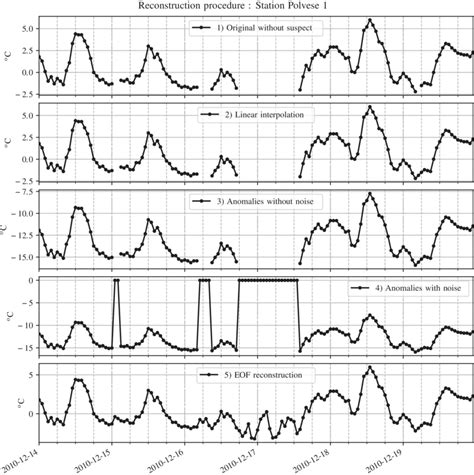 Example Of The Application Of The Empirical Orthogonal Functions Eofs