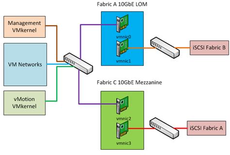 Compellent Iscsi Networking Design For A Vmware Solution Integrating