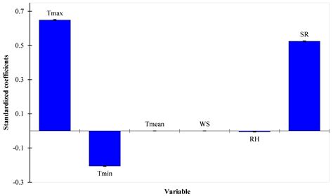 Water Free Full Text Forecasting Long Series Daily Reference Evapotranspiration Based On