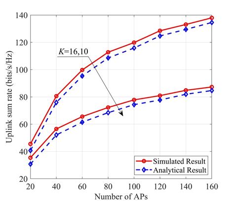 The Relationships Between The Sum Rate And The Number Of APs For Download Scientific Diagram