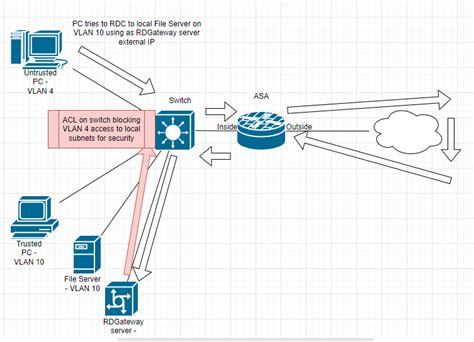 Internal Access To Remote Gateway Server Through Outside On Same Asa Cisco Community