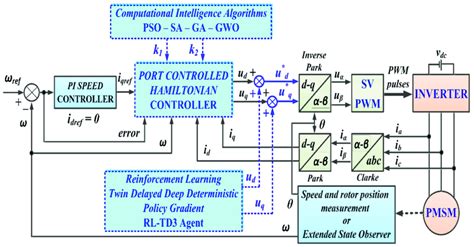 Schematic Representation Of A Nonlinear Type Controller U D And U Q Download Scientific