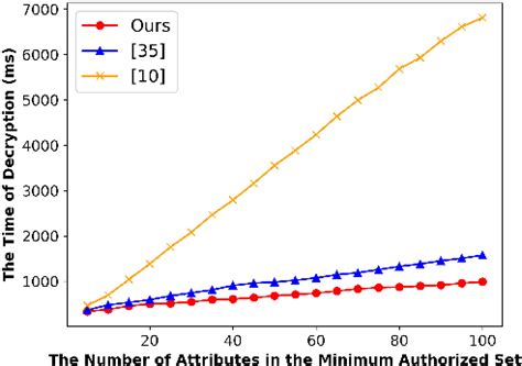 Figure From A Policy Hiding Attribute Based Access Control Scheme In Decentralized Trust