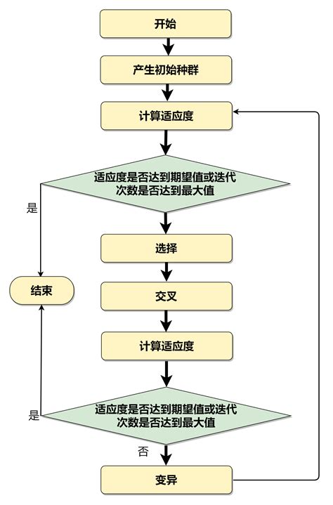 如何绘制算法流程图？常见渠道一览