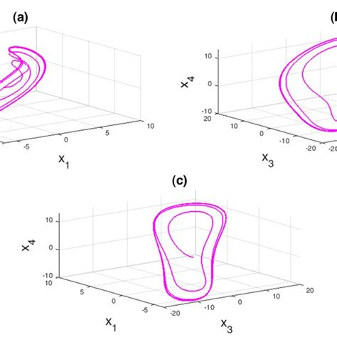 3d Phase Portraits Of The Dynamic System 1 In Periodic State With A2 Download Scientific