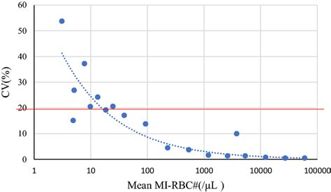 Determination Of Limit Of Quantification Loq Of The Xn 31 Each Point Download Scientific