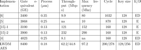 Comparison With 8 Bit Data Path Designs Download Table