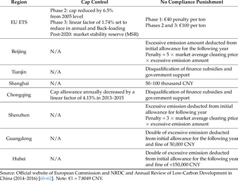 Risk Management Measures In Eu Ets And Chinas Pilot Ets Download Table