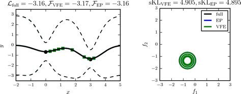 Figure 10 From A Unifying Framework For Sparse Gaussian Process Approximation Using Power
