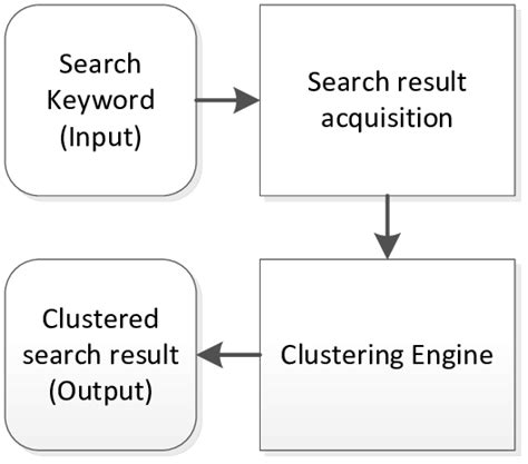 Generalized Components Of Web Clustering Engine Download Scientific