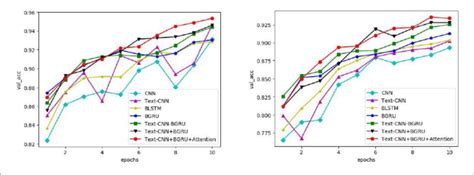 Variation In The Accuracy Of The Verification Set For Different