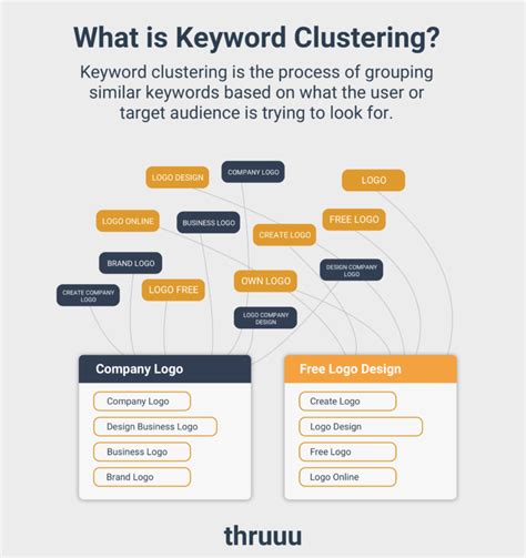 What Is Keyword Clustering How To Group Seo Keywords Thruuu Content Optimization Solution