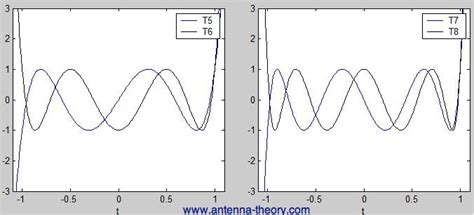 Antenna Dolph Chebyshev Weights