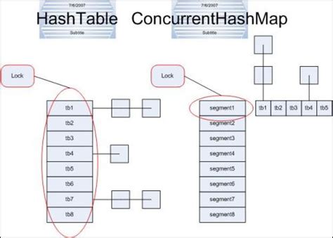 Java 并发 Concurrenthashmap高并发机制 Jdk18nonblockinghashmap Csdn博客