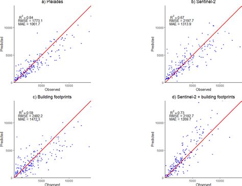 Dl Model Predictions Aggregated At The Census Level On A Test Dataset