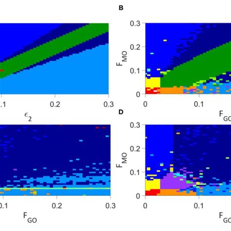 Analysis Of The Synchronization Regimes At Different Parameter