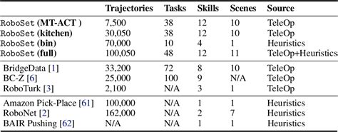 Table 1 From Roboagent Generalization And Efficiency In Robot