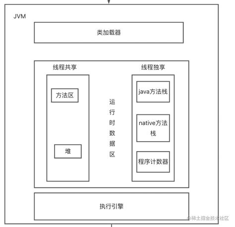 一文详解android开发必知必会jvm知识先看一张图， 这是java代码从编译到cpu运行的整个过程。 这个过程，涵盖 掘金