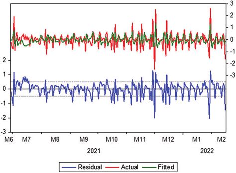 Evaluation Of The Arima Model For Actual And Fitted Values And Residual Download Scientific