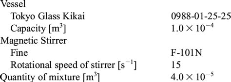experimental conditions in the batch experiment download table