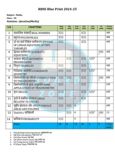 Class 10 Maths Blueprint Pdf