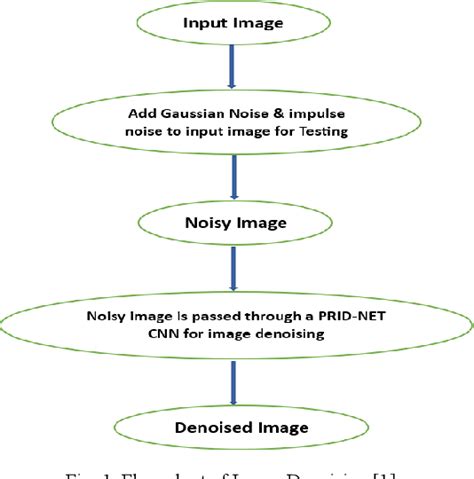 Figure From A Novel Approach To Denoise An Image Using CNN Semantic Scholar