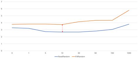 Bloom Filter Leveldb Wiki