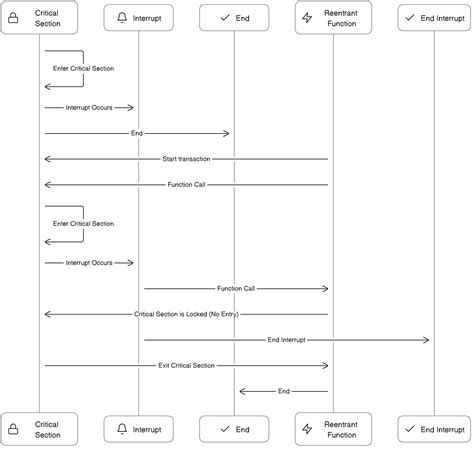 【cc 可重入函数与不可重入函数】理解cc 中函数的可重入性以及与线程安全性的关系c可重入 Csdn博客