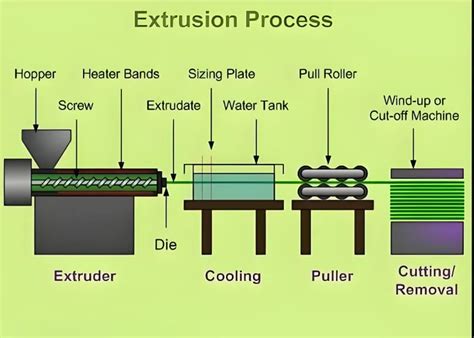 Extrusion Vs Injection Molding Key Differences Explained