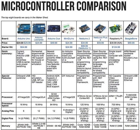 Maker Shed Microcontroller Quick Reference Chart Make Arduino Microcontrollers Arduino