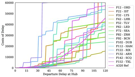 Deterministic Delay Cost Function Of All Aircraft Download Scientific Diagram