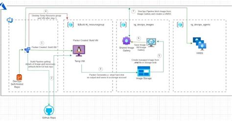 Pratap Pilaka On Linkedin Azure Devops Self Hosted Agents Automation