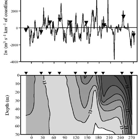 A Distribution Of Daily Offshore Upwelling Index Iw And B Vertical