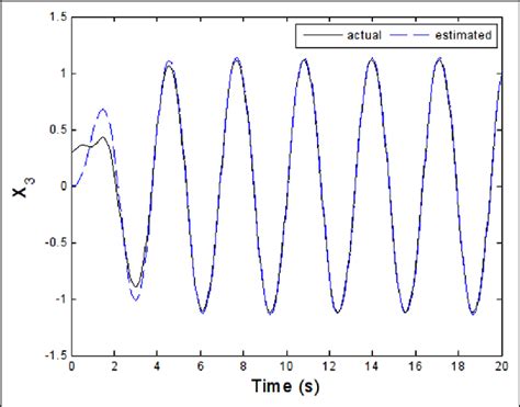 X 3 And Its Estimation Using Ekf Figure 6 Gain Fault Estimation Using