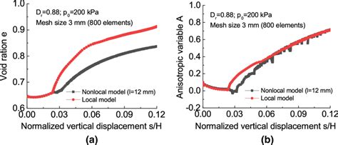 Evolution Of The A Void Ratio And B Anisotropic Variable In The ‘weak