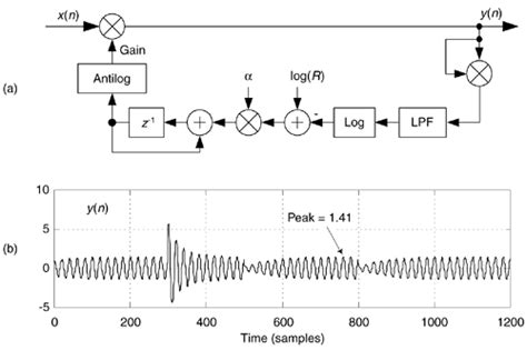 Automatic Gain Control Agc Chapter Thirteen Digital Signal