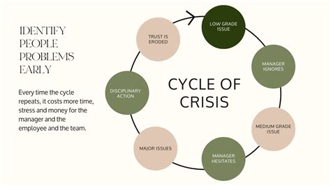 Cycle Of Crisis