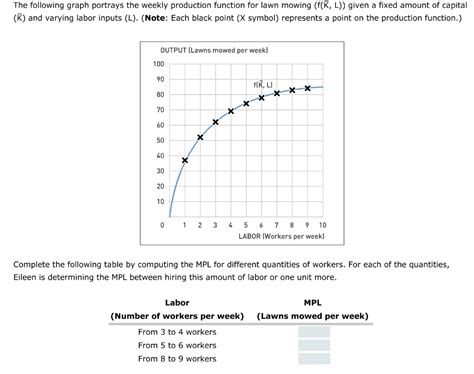 Solved A Production Function Expresses The Relationship