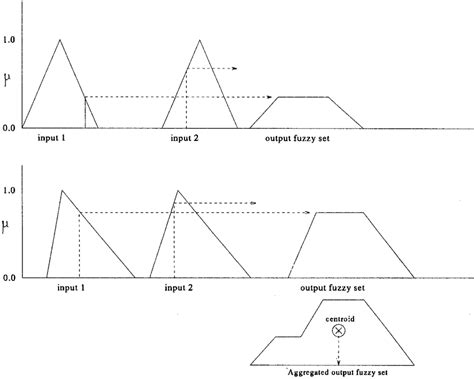 aggregation of fuzzy output download scientific diagram