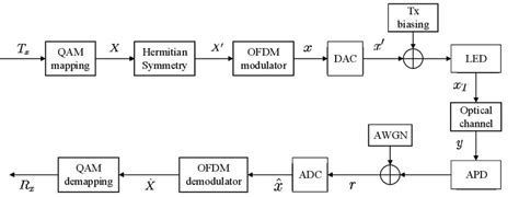 Block Diagram Of The Dco Ofdm Modulated Led Vlc System Download Scientific Diagram