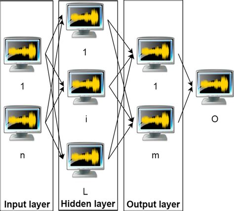 Three Layer Structure Of The Over Limit Learning Machine Download