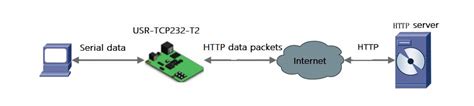 Usr Tcp232 T2 Submits Data To The Web Server Via Get Pusr Iot