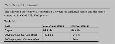 How To Find Fundamental Eigenfrequency Of A Rotating Beam Or Blade Using Ansys Researchgate