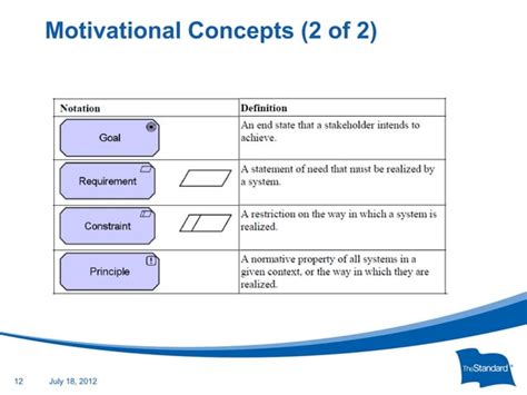 Modeling The Backstory With The Archimate Motivation Extension Ppt