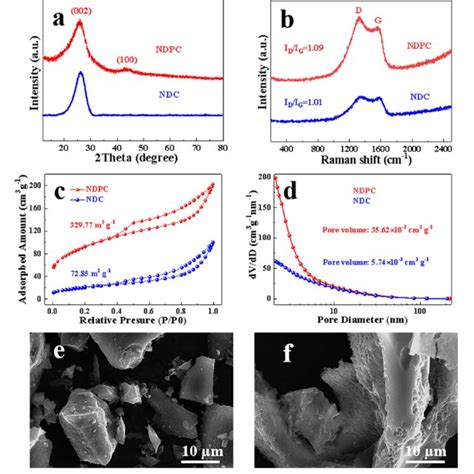 The Lithium Ion Diffusion Coefficient Of Similar Electrode Materials Download Scientific Diagram