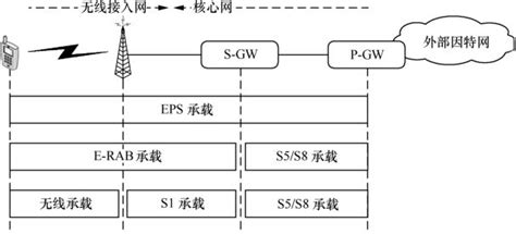 Lte 系列：rrc 层 Techkoala Input Output