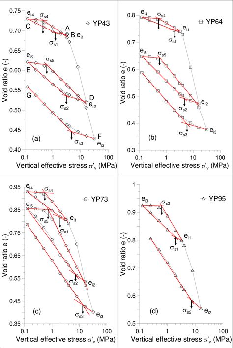 Figure 2 From An Insight Into The Unloadingreloading Loops On The